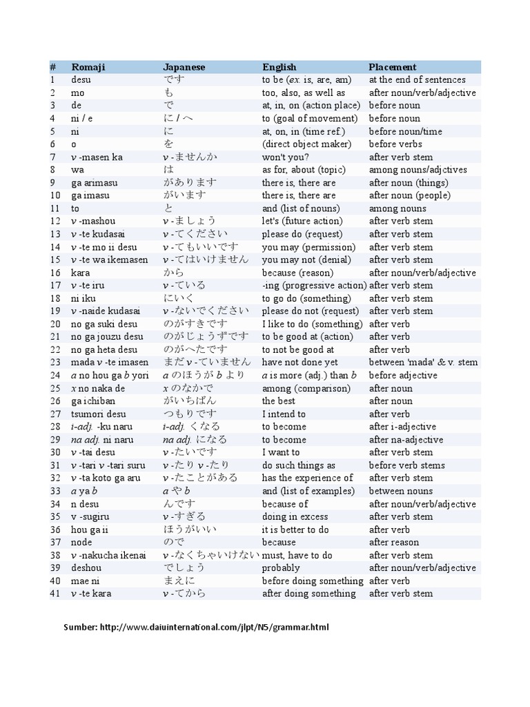 Daftar Grammar JLPT N5 | Download Free PDF | Verb | Japanese Language Daftar Grammar JLPT N5 | Download Free PDF | Verb | Japanese Language