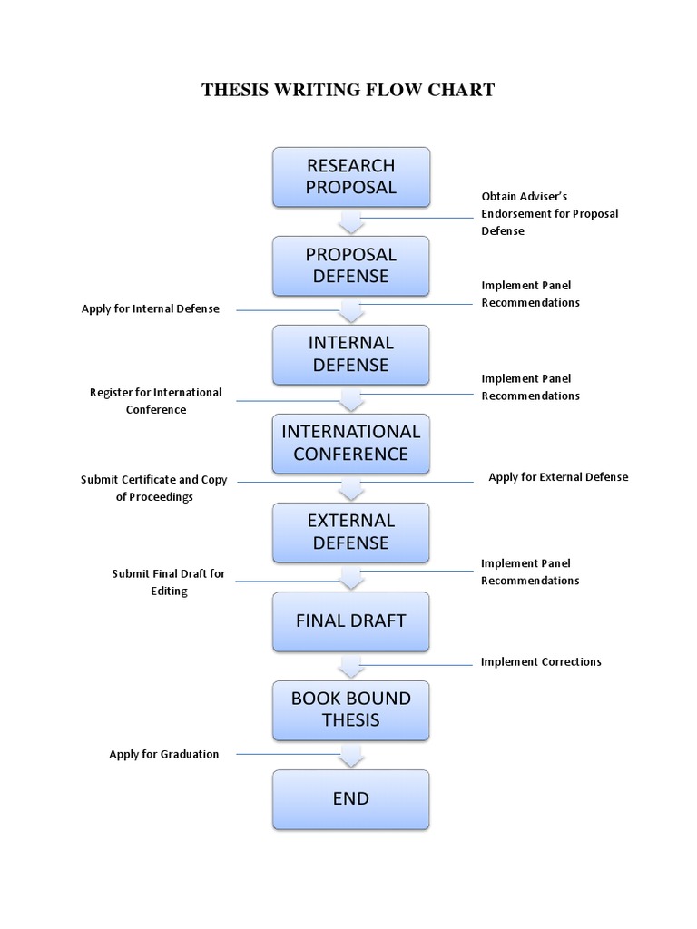 Thesis Writing Flow Chart | PDF