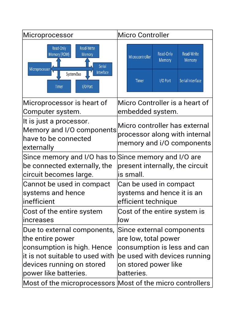 Difference Between MP&MC and C&Embedded - C | PDF | Embedded System ... Difference Between MP&MC and C&Embedded - C | PDF | Embedded System ...