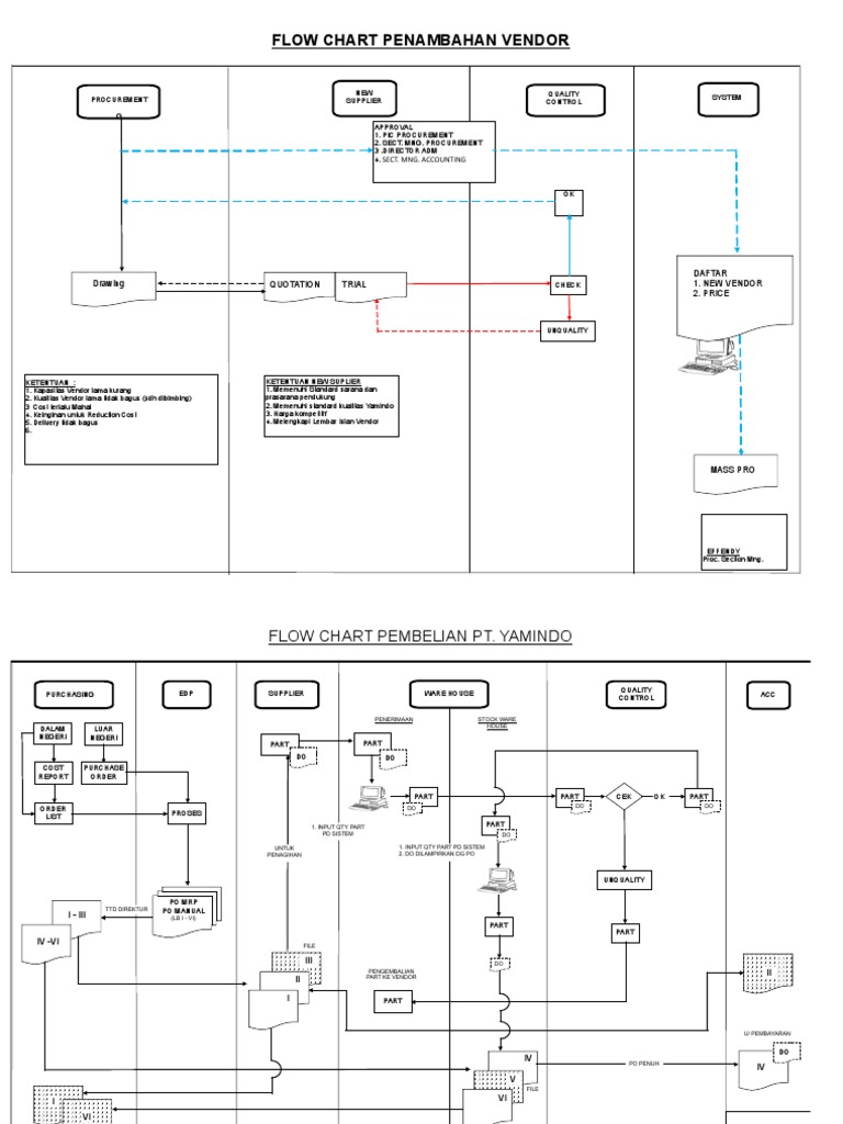 Flow Chart Vendor Addition and Purchasing Process | PDF
