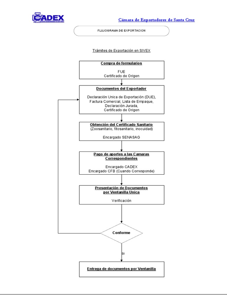 Flujograma de Exportacion | Exportaciones | Factura | Prueba gratuita de 30 días | Scribd