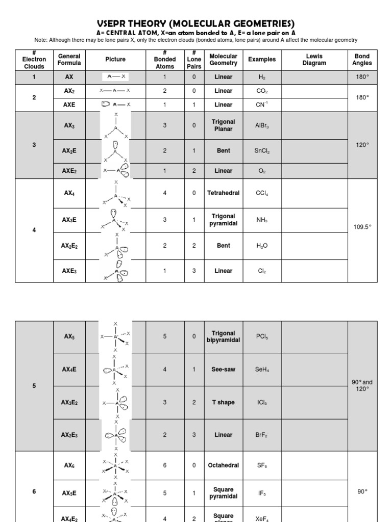 Vsepr Theory Summary Chart | PDF | Chemical Physics | Atomic