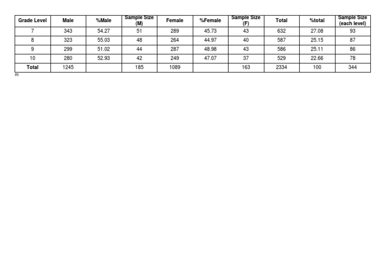 Grade Level Male %male Sample Size (M) Female Male Sample Size (F ...