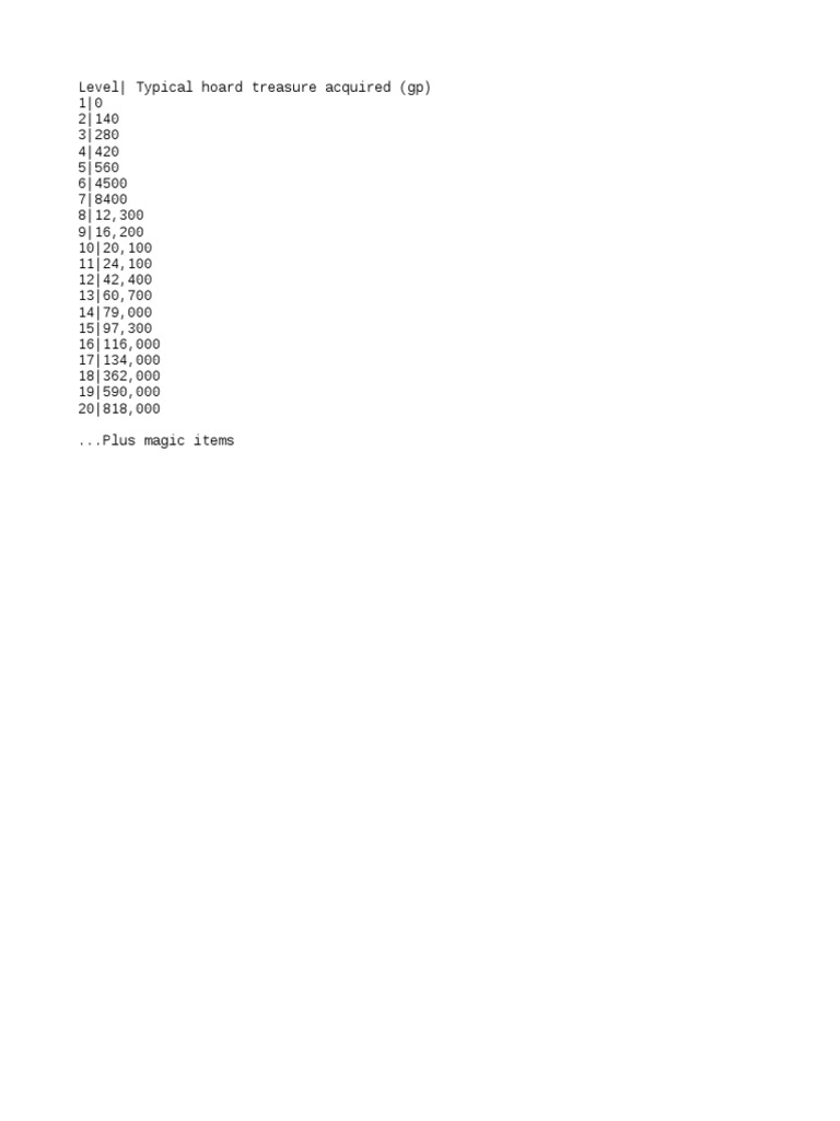 D&D 5E Wealth by Level Guide | PDF