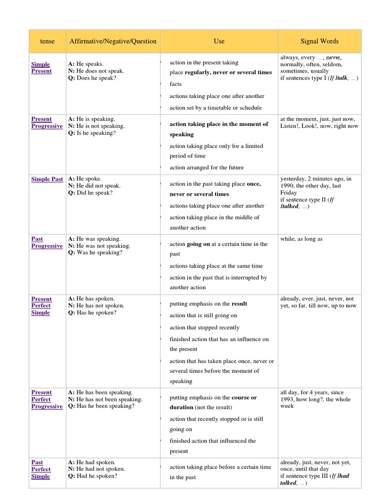 Tense Affirmative/Negative/Question Use Signal Words: Simple Present ...