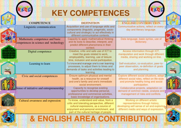 Key Competences | Competence (Human Resources) | Educational Technology