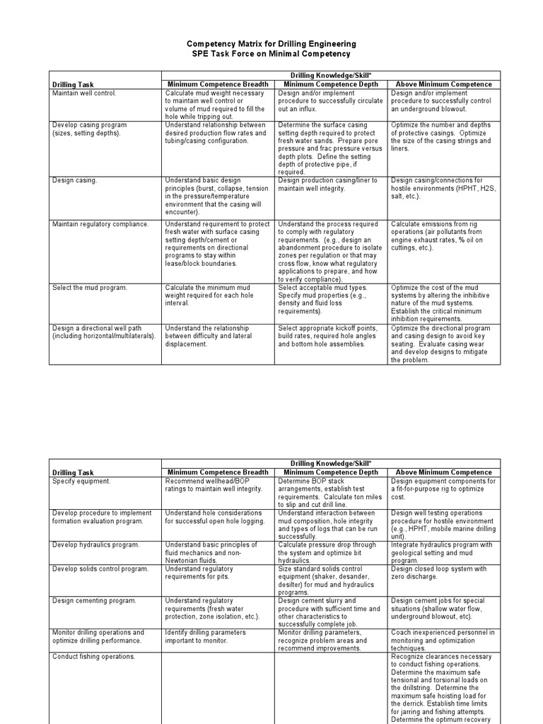 Drilling Engineering Competency Matrix | PDF | Casing (Borehole) | Oil Well