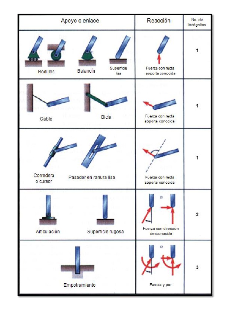 Tipos de Apoyo | PDF
