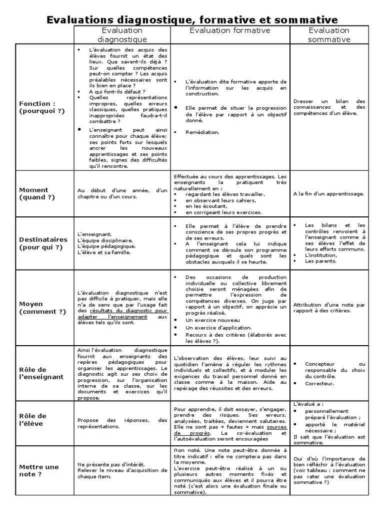 Evaluations Diagnostique, Formative Et Sommative PDF | PDF