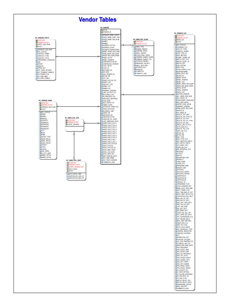 Ps Vendor Tbls | PDF