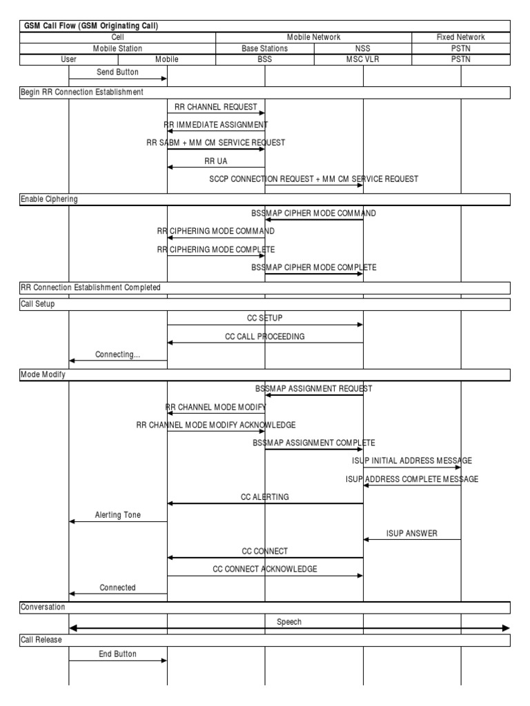 GSM Call Flow for Originating Calls | PDF | Electronics ...
