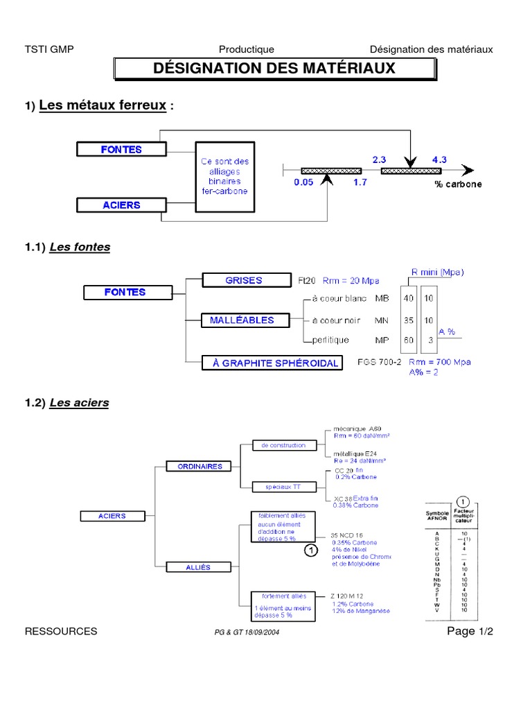 Designation Materiaux PDF | PDF | Nickel | Cuivre
