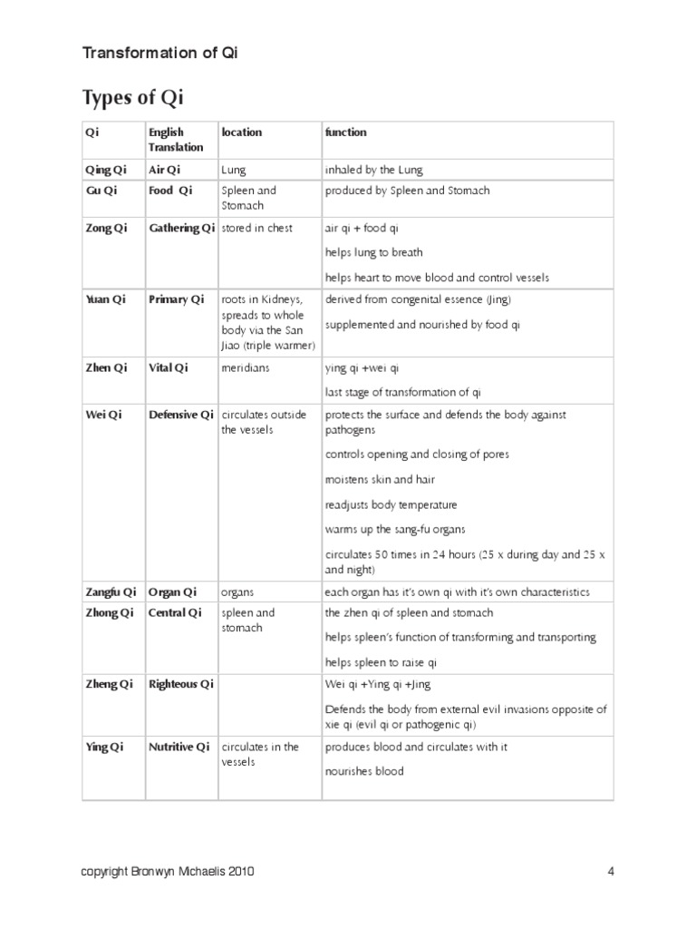 Types-of-qi.pdf | Qi | Lung