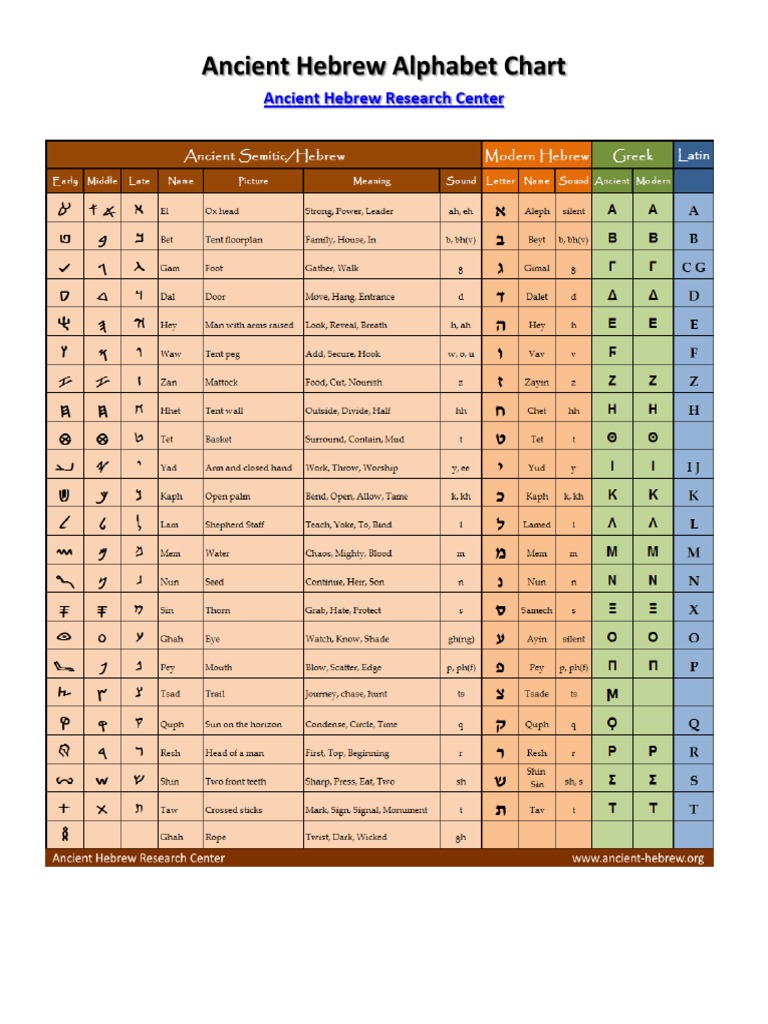 Hebrew Alphabet Chart | PDF
