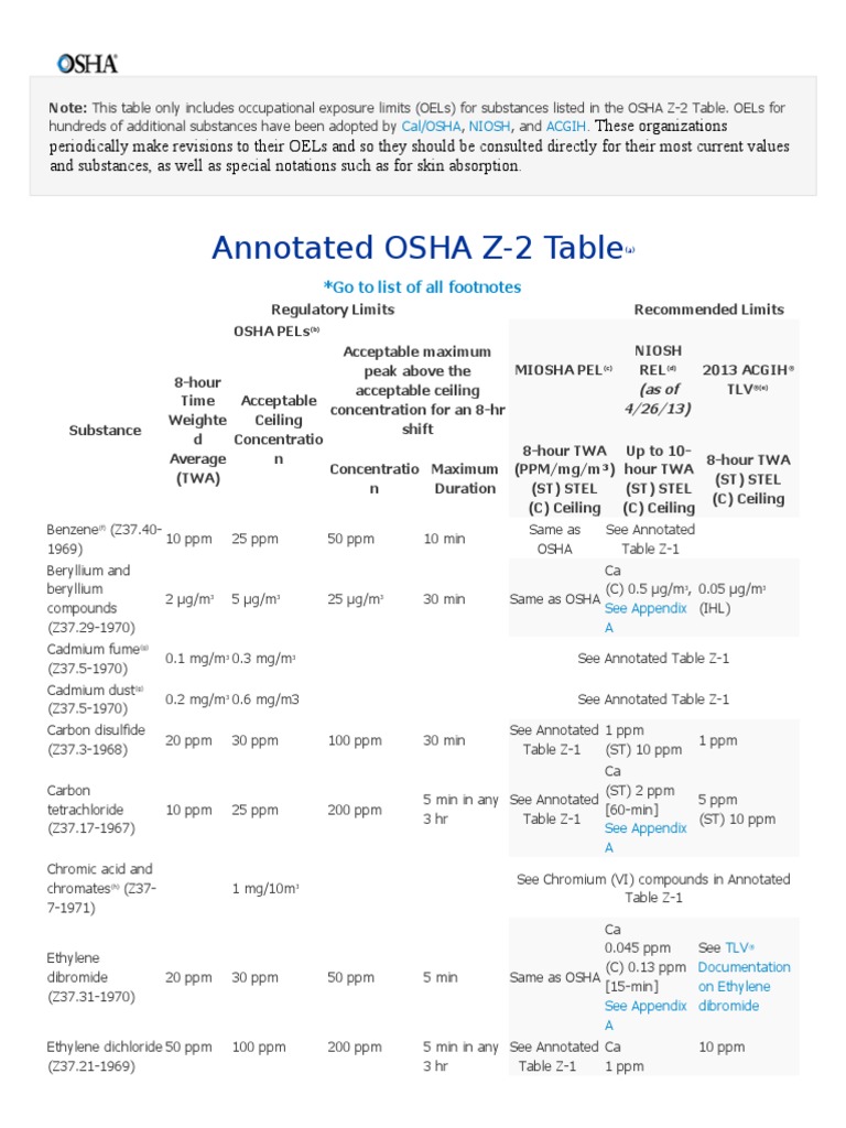 OSHA Z-2 Table | Public Health | Labour Relations