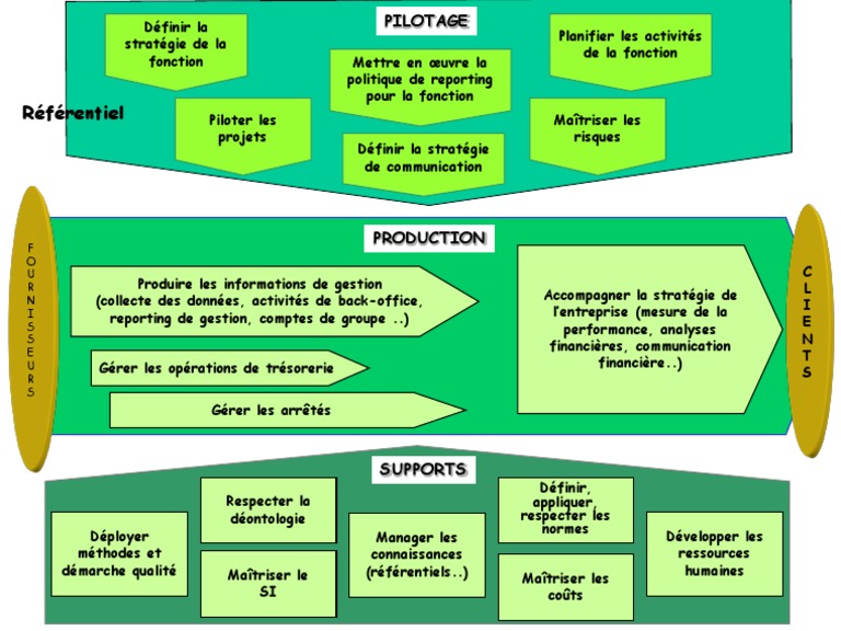 Cartographie des processus ISO 9001 | PDF | Redevabilité | Direction
