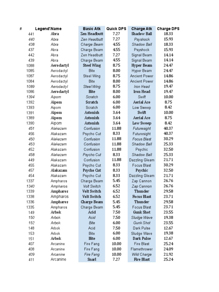 Pokémon DPS Rankings W - TM Movesets | PDF | Fictional Life Forms ...