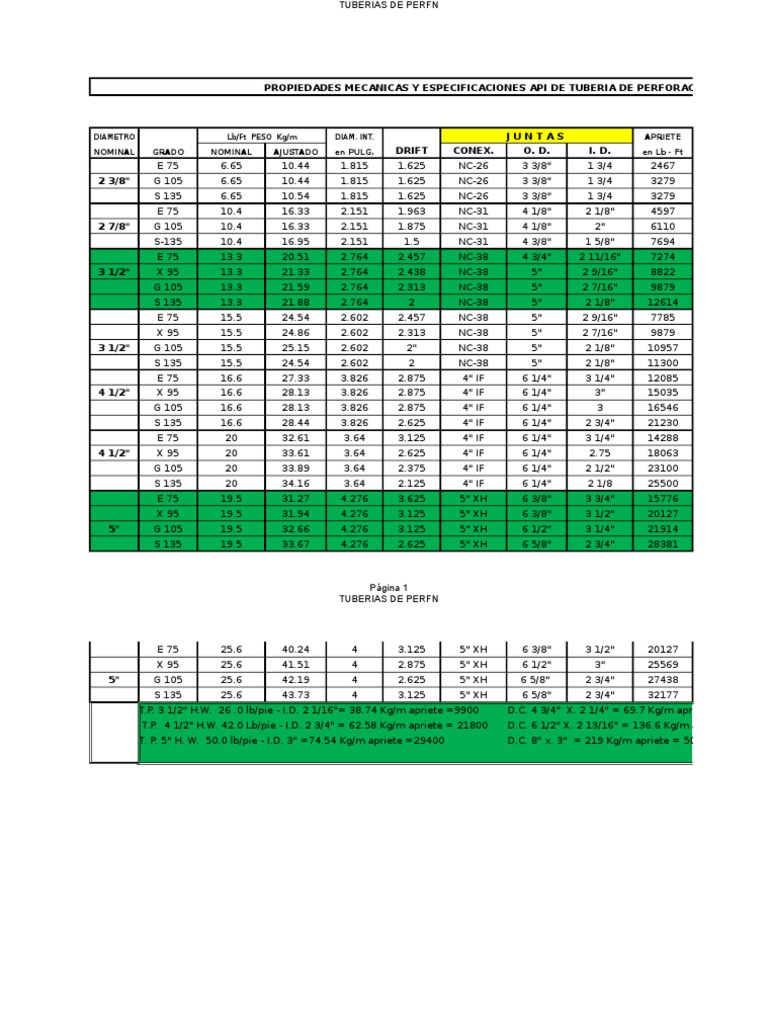 06-Tablas de TP Pperforación | PDF