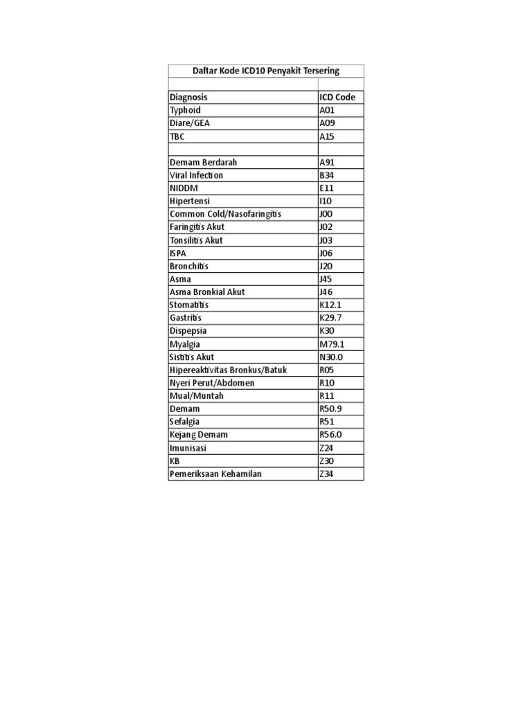Daftar Kode ICD 10 Penyakit Tersering | PDF