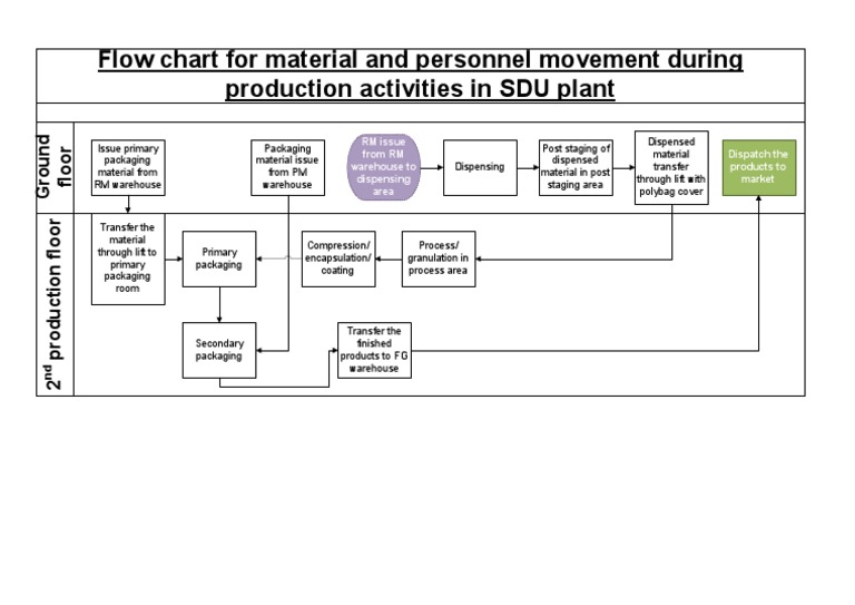 Flow chart for personnel and material movement.pdf
