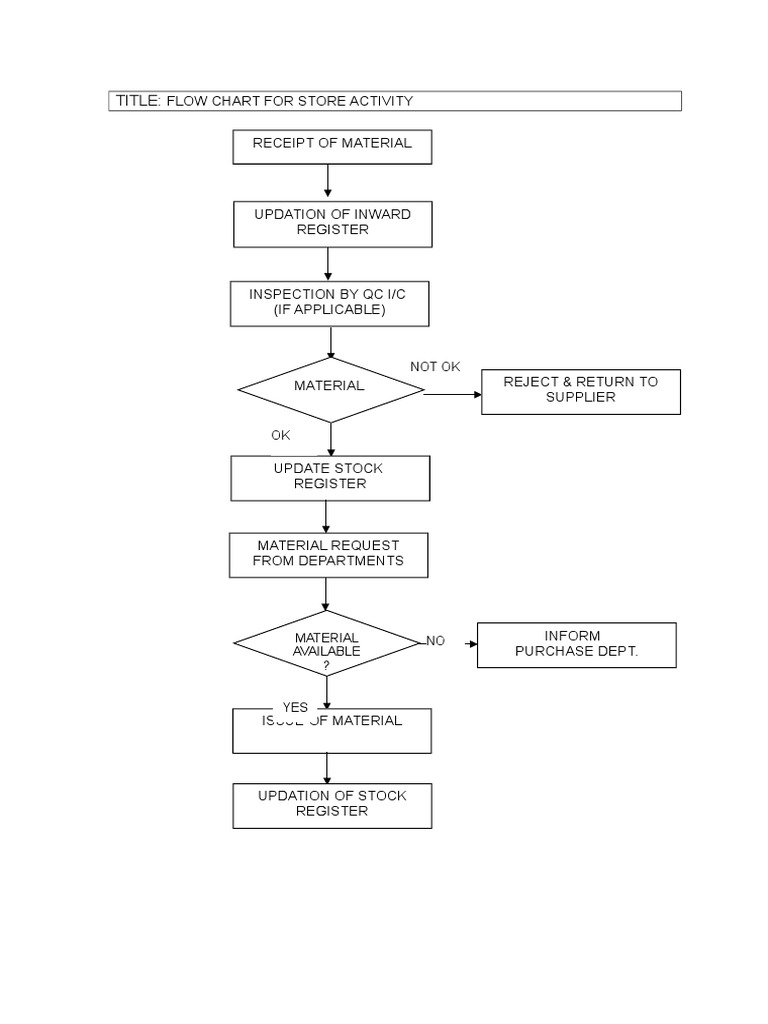 Flow Chart For Store Activity | PDF