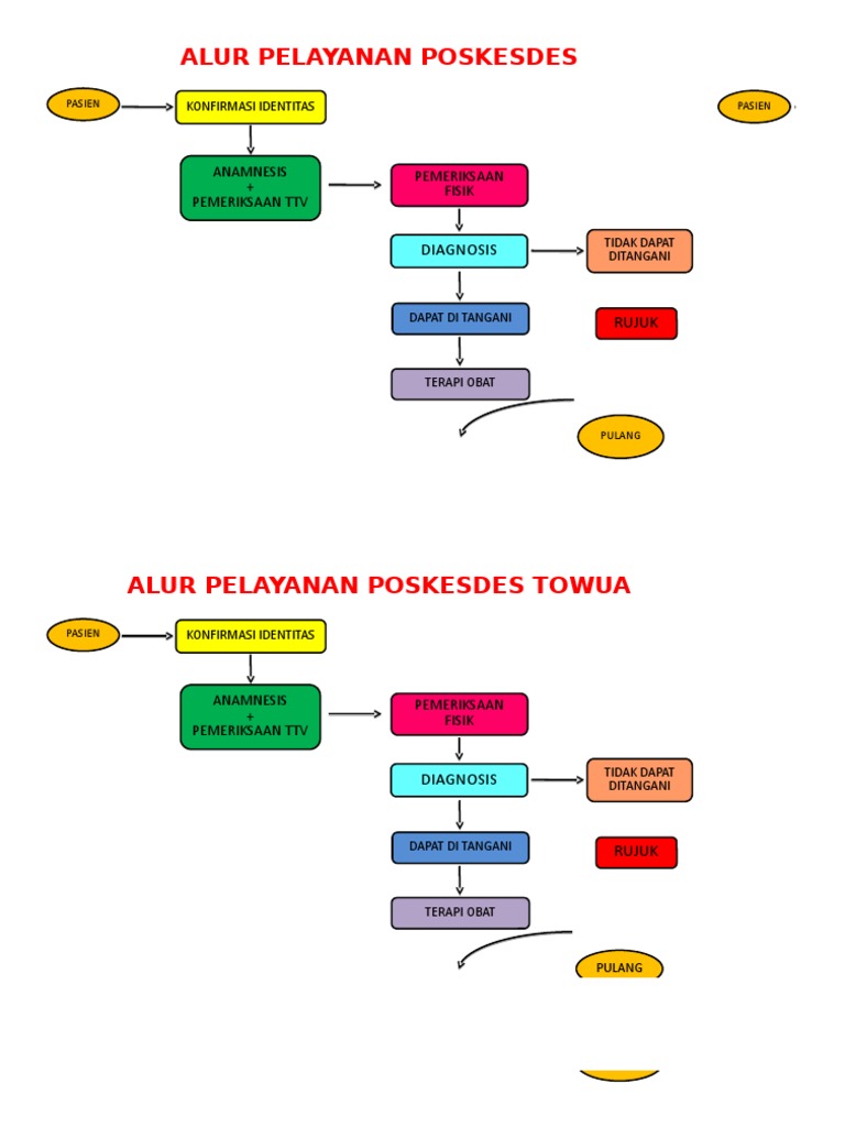 Alur Pelayanan Poskesdes Baru | PDF