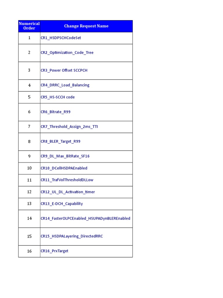 Change Request Name Numerical Order | PDF | High Speed Packet Access ...