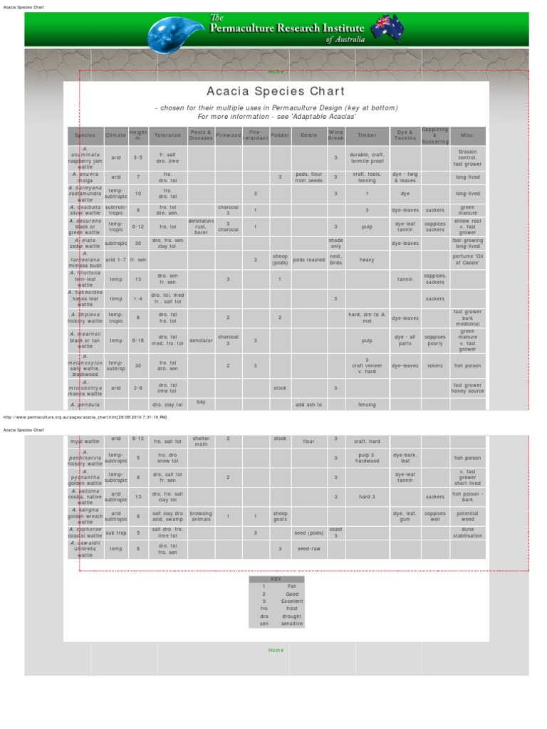 Acacia Species Chart | PDF | Plants | Horticulture And Gardening