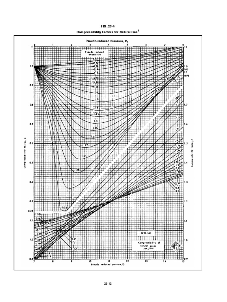 FIG. 23-4 Compressibility Factors For Natural Gas | PDF