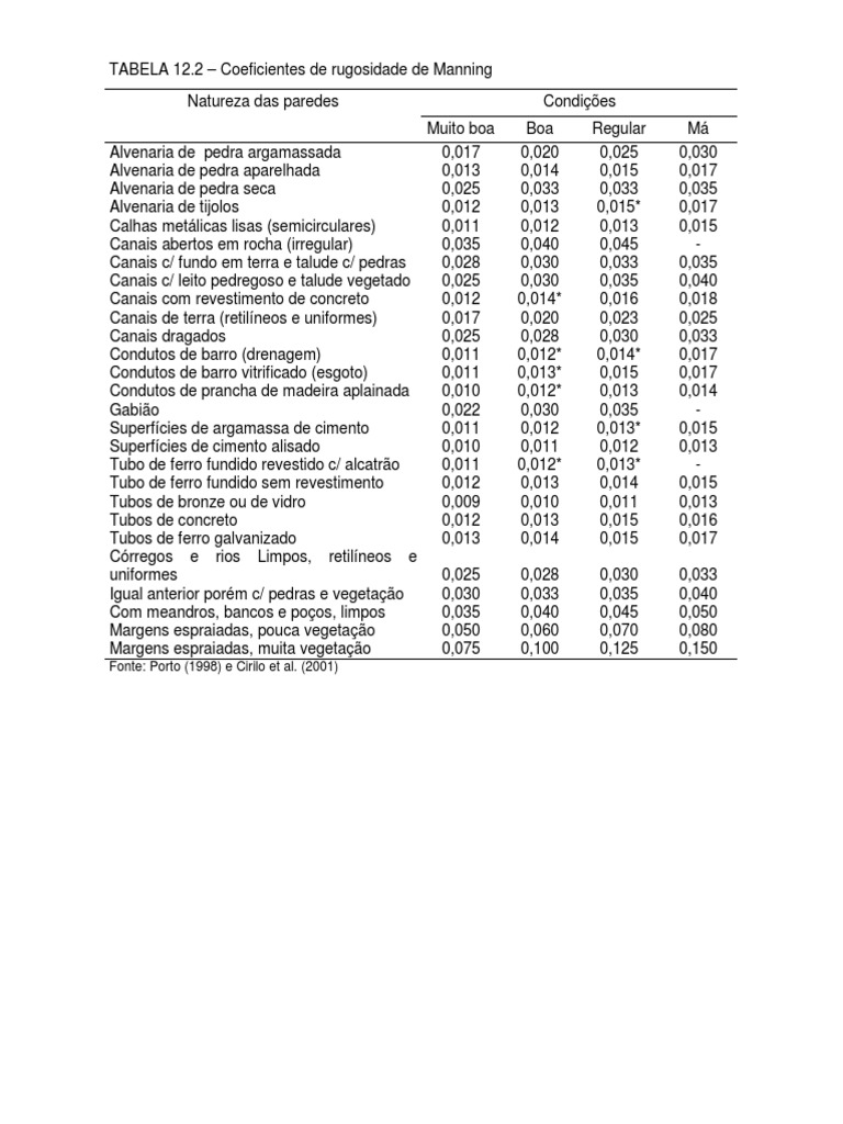 tabela manning.pdf | Indústrias | Engenharia de Construção