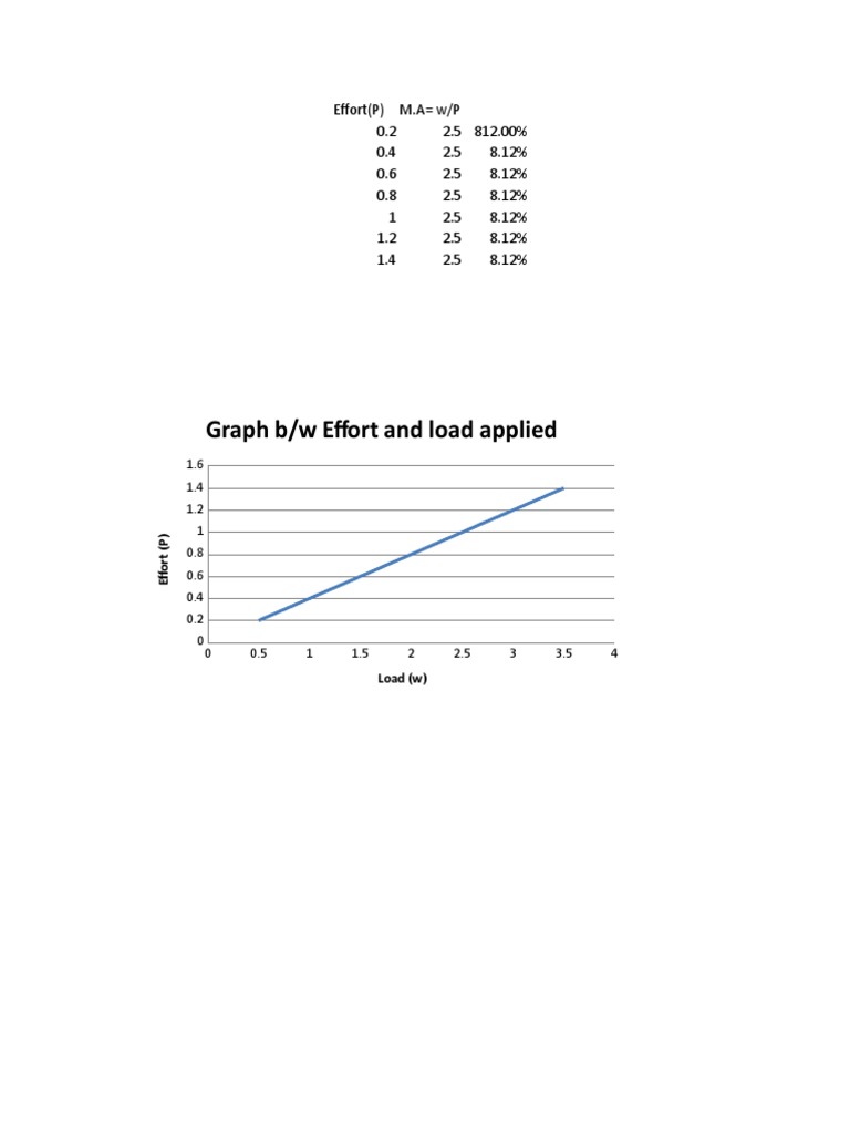 Effort vs Load Efficiency Analysis | PDF | Science & Mathematics