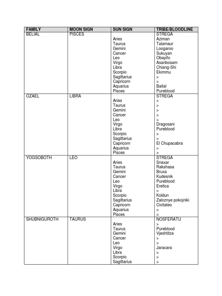 Bloodlines Chart | PDF | Planets In Astrology | Astrological Sign