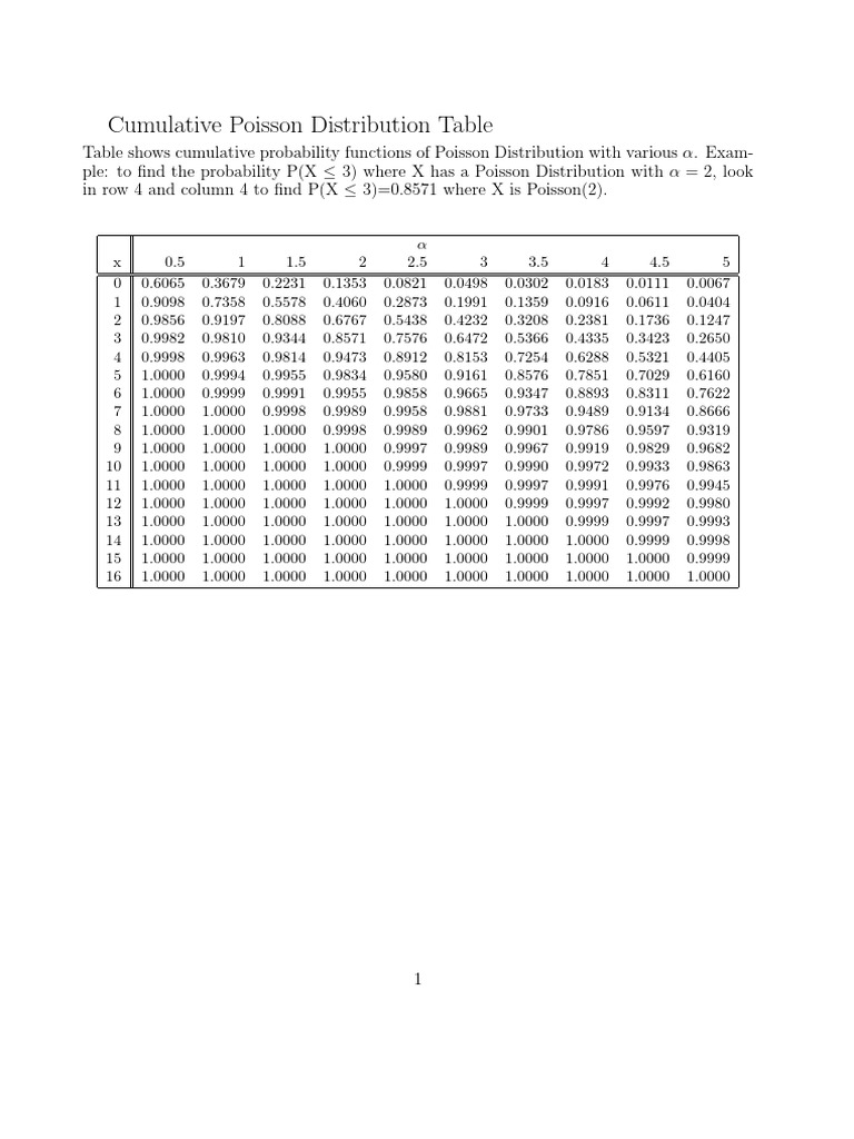 Tabel Poisson | PDF | Poisson Distribution | Teaching Mathematics