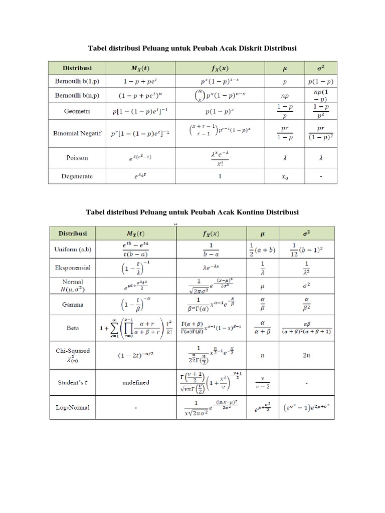 Tabel Distribusi Peluang Untuk Peubah Acak Diskrit Distribusi | PDF