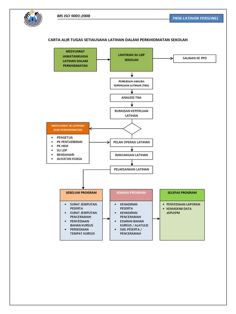 Carta Alir Tugas Suldp Sekolah | PDF