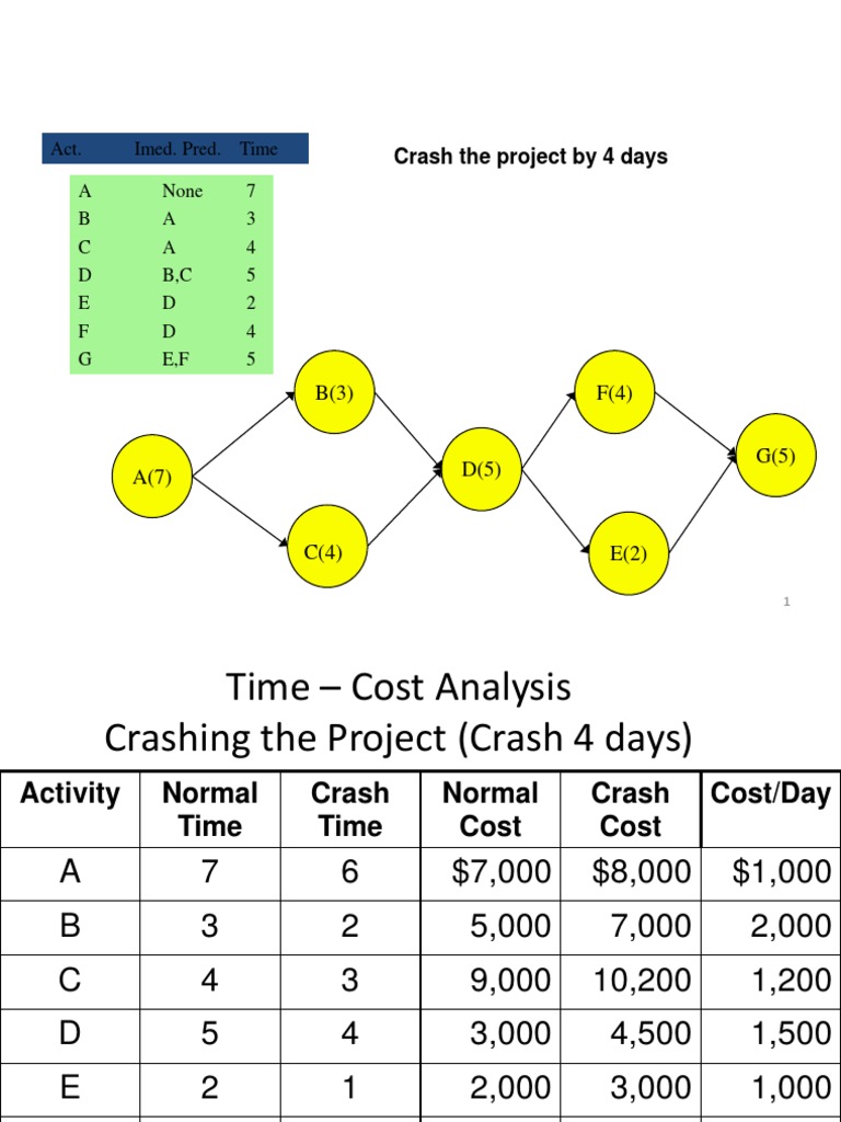 Crash The Project by 4 Days: Act. Imed. Pred. Time | PDF