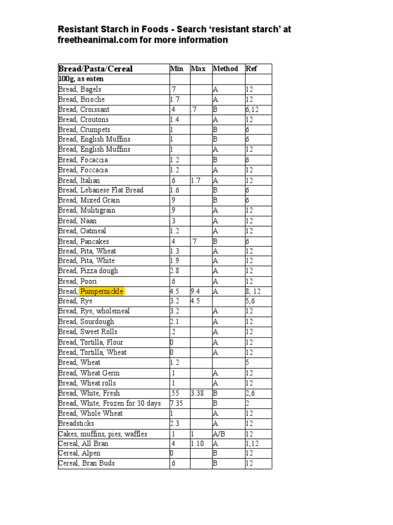 Resistant Starch in Foods | PDF | Bean | Breads