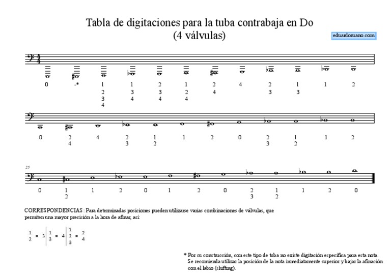 Tabla Digitación CC4 PDF | PDF