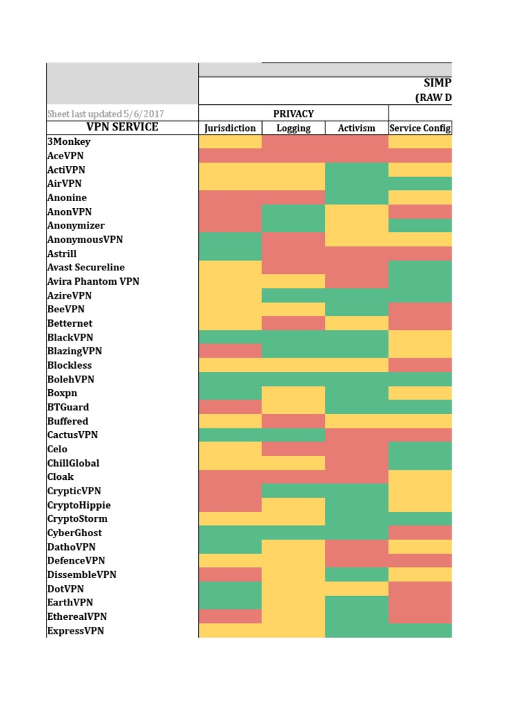 That One Privacy Guy's VPN Comparison Chart | PDF | Security ...