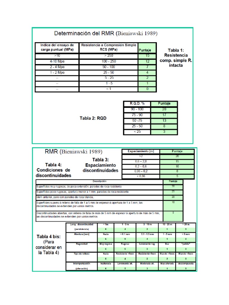 Tablas RQD | PDF