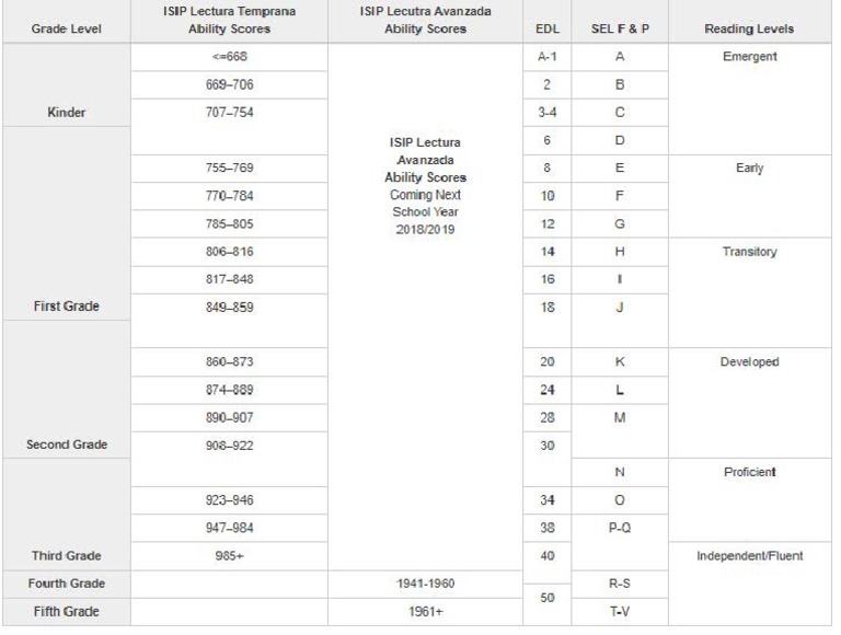Istation Conversion Chart