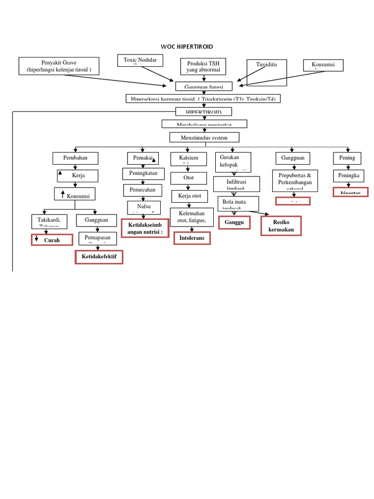Woc Hipertiroid | PDF