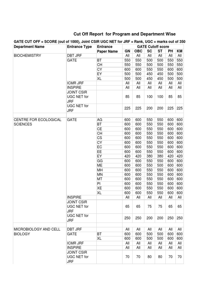 Exam Cutoff Scores Summary | PDF | Science And Technology | Physical ...