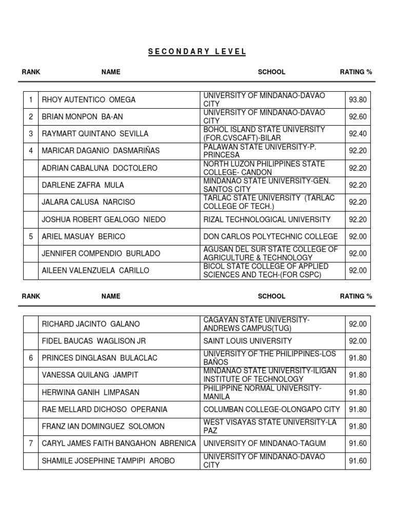 List of September 2017 LET Teachers Board Exam Top 10 Secondary | PDF ...