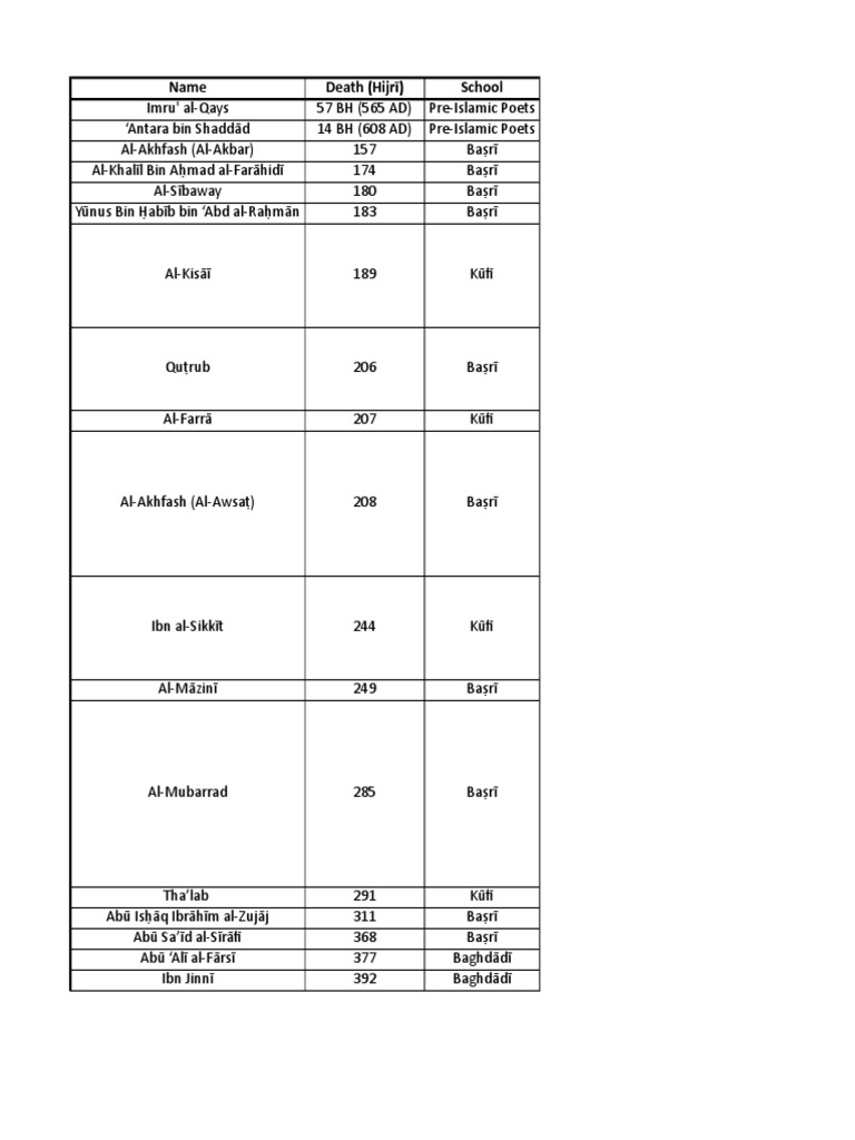 Table of Nahw Scholars and Others | PDF | Quran | Islam