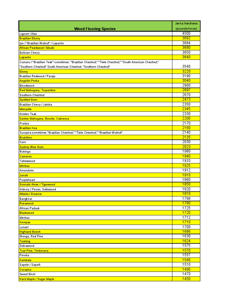 Janka Scale | PDF