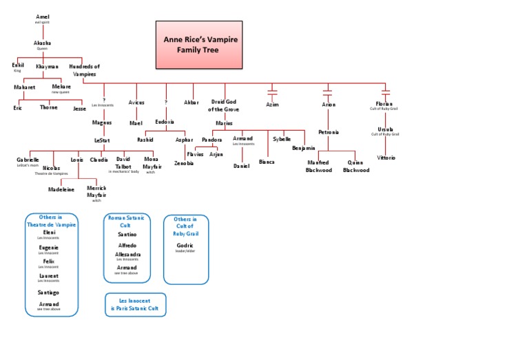 Anne Rice Vampire Family Tree | PDF | Corporeal Undead | American ...