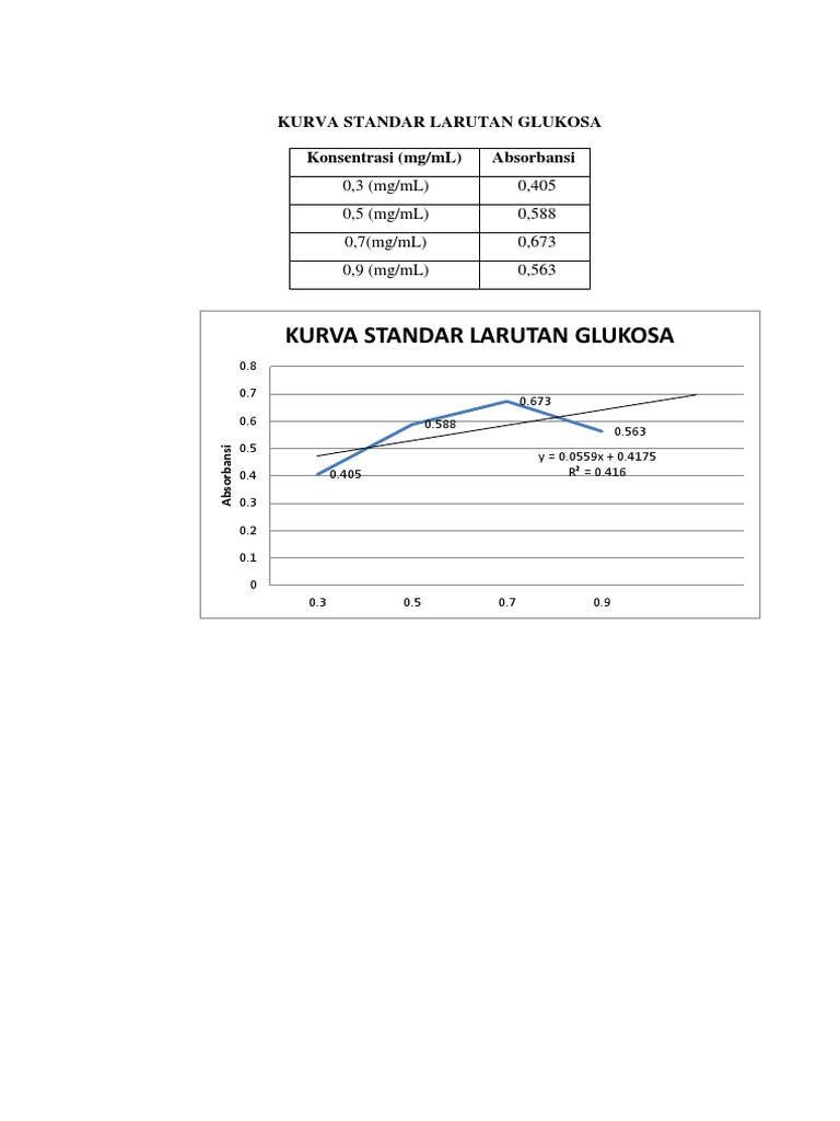Kurva Standar Larutan Glukosa Konsentrasi (MG/ML) Absorbansi | PDF