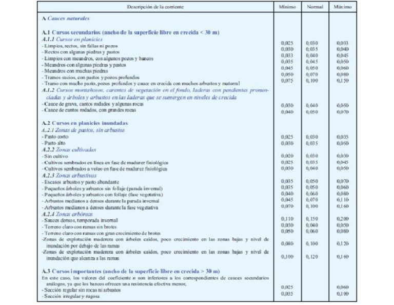 Tabla de Manning | PDF