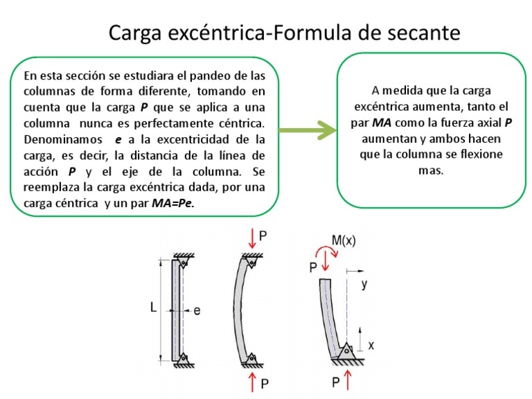 Carga Excéntrica y Fórmula de Secante | PDF | Ingeniería mecánica ...